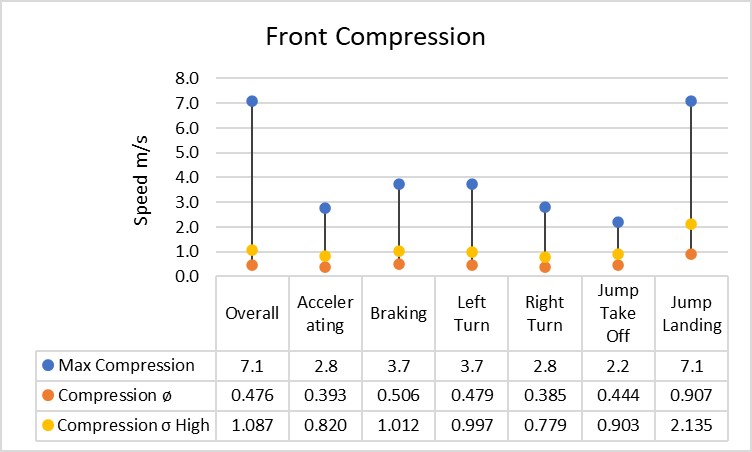 Average speed of suspension in motocross. - Motoklik