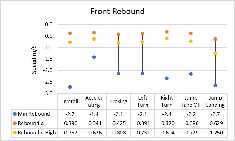 Average speed of suspension in motocross. - Motoklik