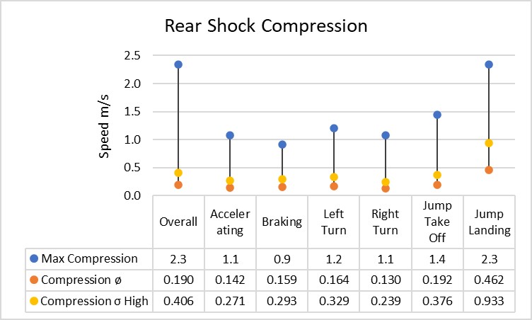 Average speed of suspension in motocross. - Motoklik