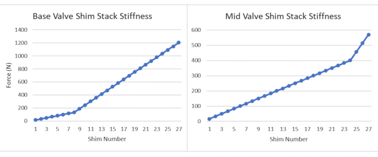 How to decide which shim to adjust in a shim stack. - Motoklik
